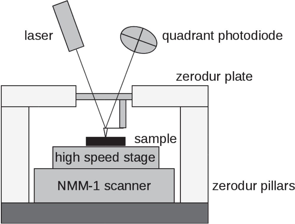 Large area high-speed metrology SPM system - IOPscience