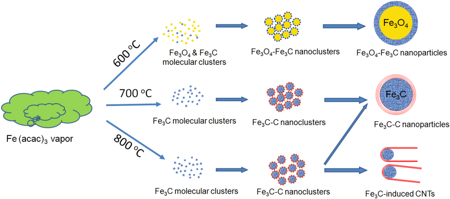 Synthesis and magnetic properties of Fe3C–C core–shell nanoparticles ...