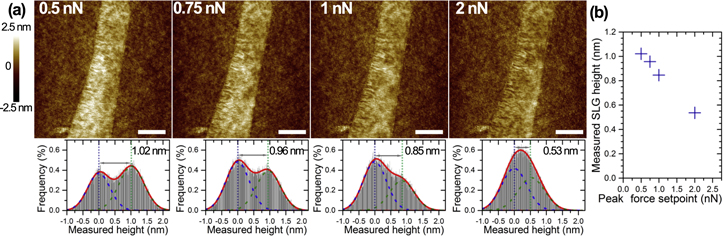 Accurate thickness measurement of graphene - IOPscience