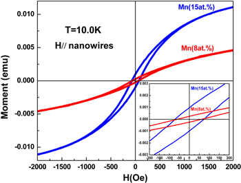 Oriented Mn-doped CuO nanowire arrays - IOPscience