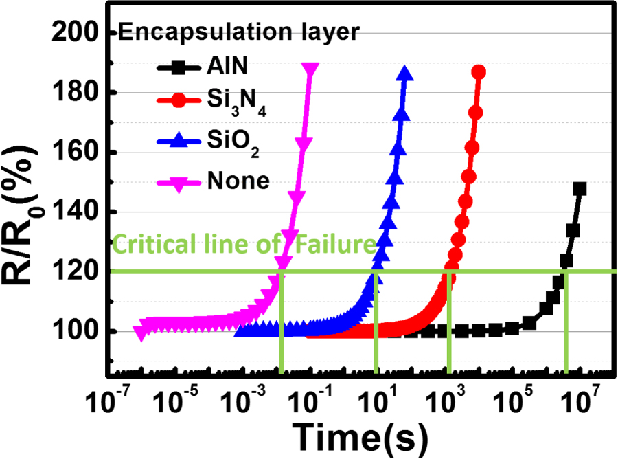 Encapsulation layer design and scalability in encapsulated vertical 3D ...