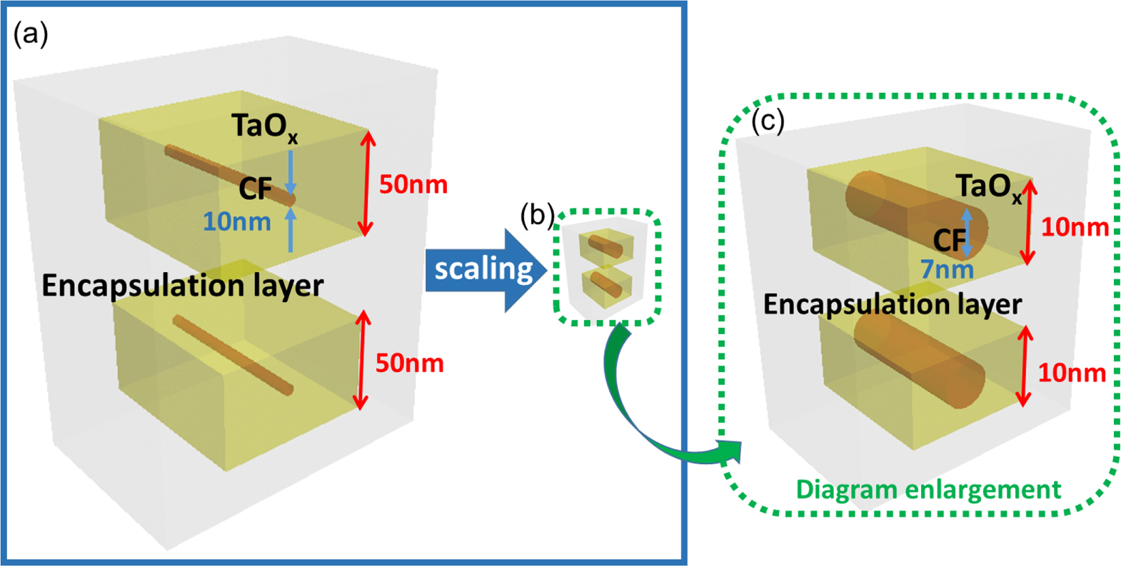 Encapsulation layer design and scalability in encapsulated vertical 3D ...