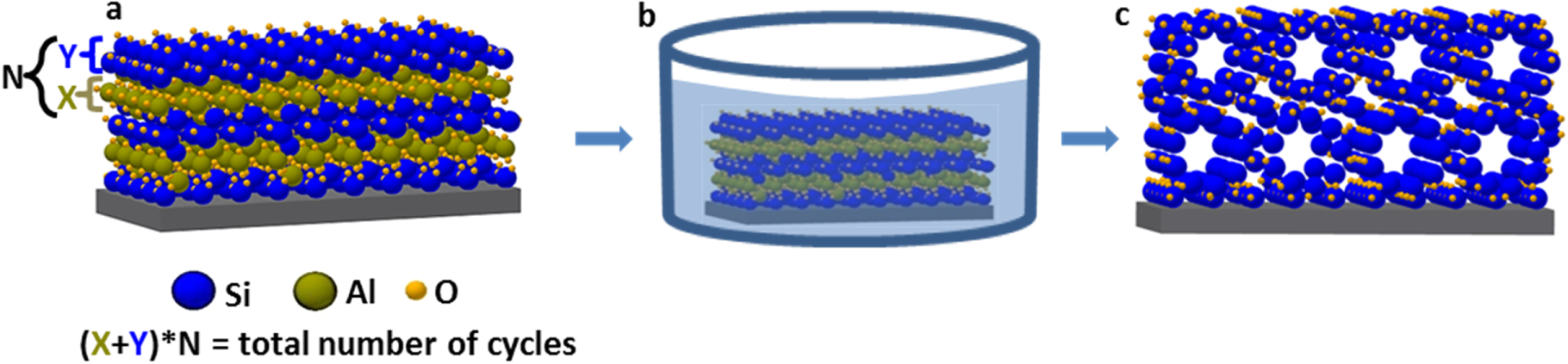 Nanoporous SiO2 thin films made by atomic layer deposition and atomic ...