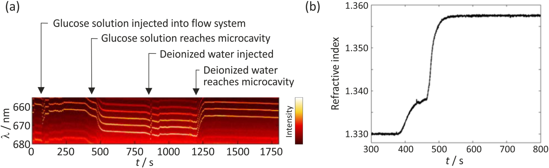 Open-access microcavities for chemical sensing - IOPscience