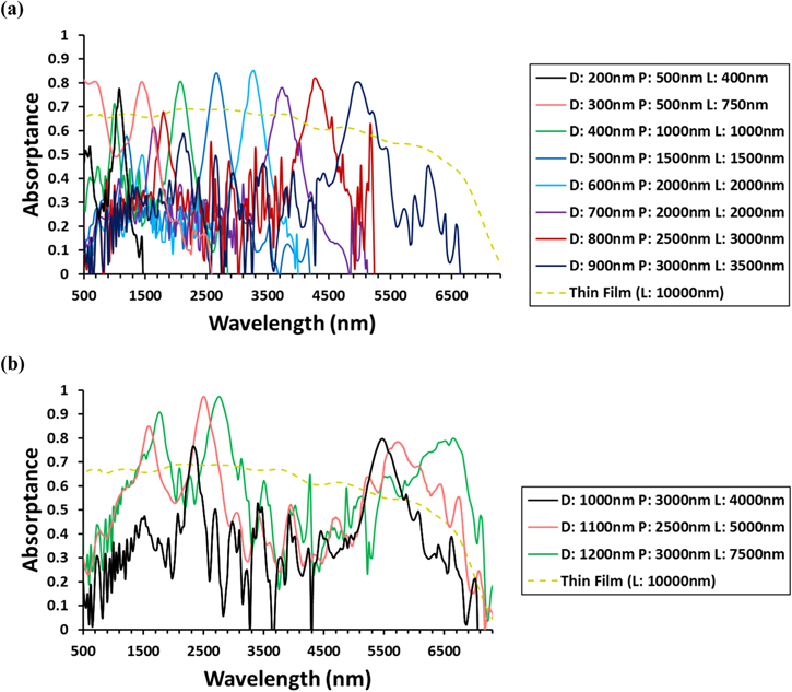 Optical design of a mid-wavelength infrared InSb nanowire photodetector ...