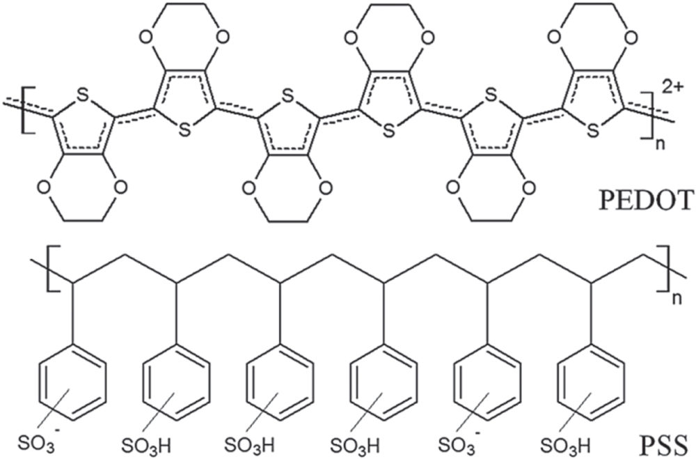 PEDOT-based composites as electrode materials for supercapacitors ...