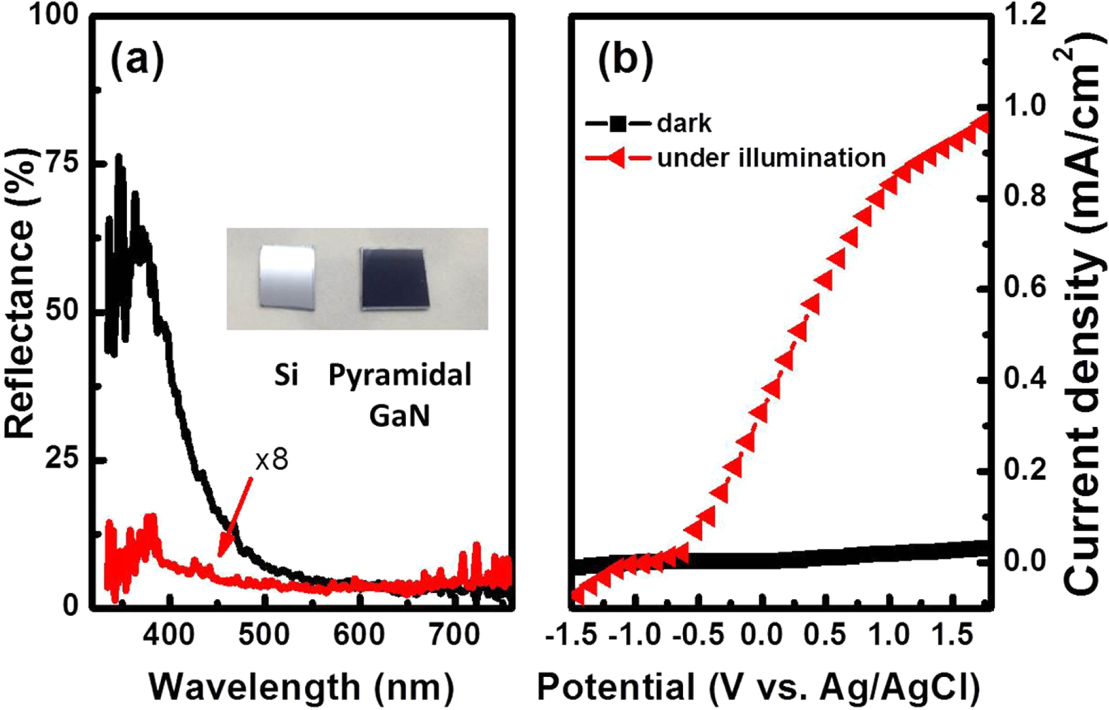 GaN nano-pyramid arrays as an efficient photoelectrode for solar water ...