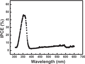 GaN nano-pyramid arrays as an efficient photoelectrode for solar water ...