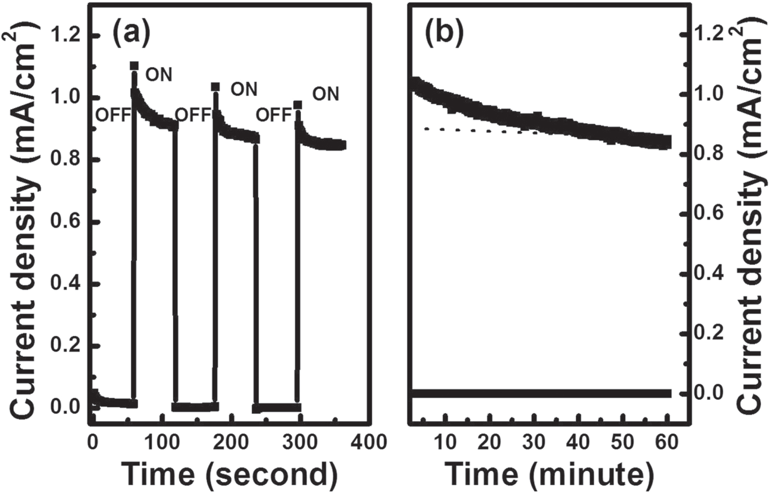 GaN nano-pyramid arrays as an efficient photoelectrode for solar water ...