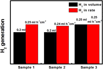 GaN nano-pyramid arrays as an efficient photoelectrode for solar water ...
