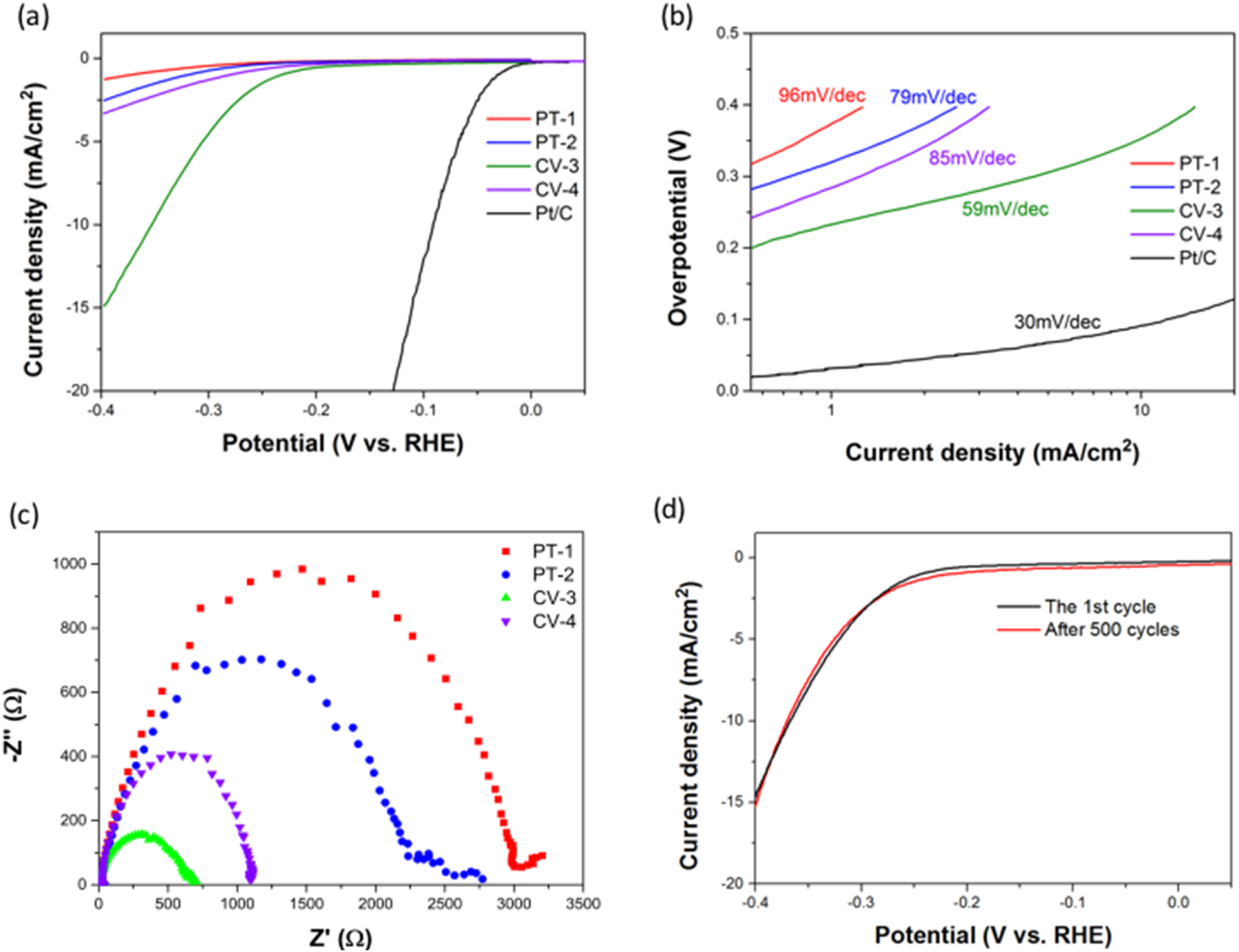 Synthesis of hierarchical MoO2/MoS2 nanofibers for electrocatalytic ...