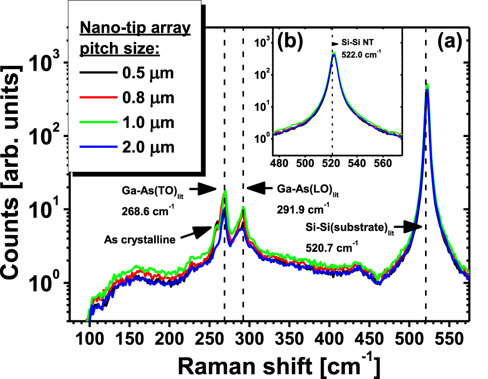 Structural and optical characterization of GaAs nano-crystals ...