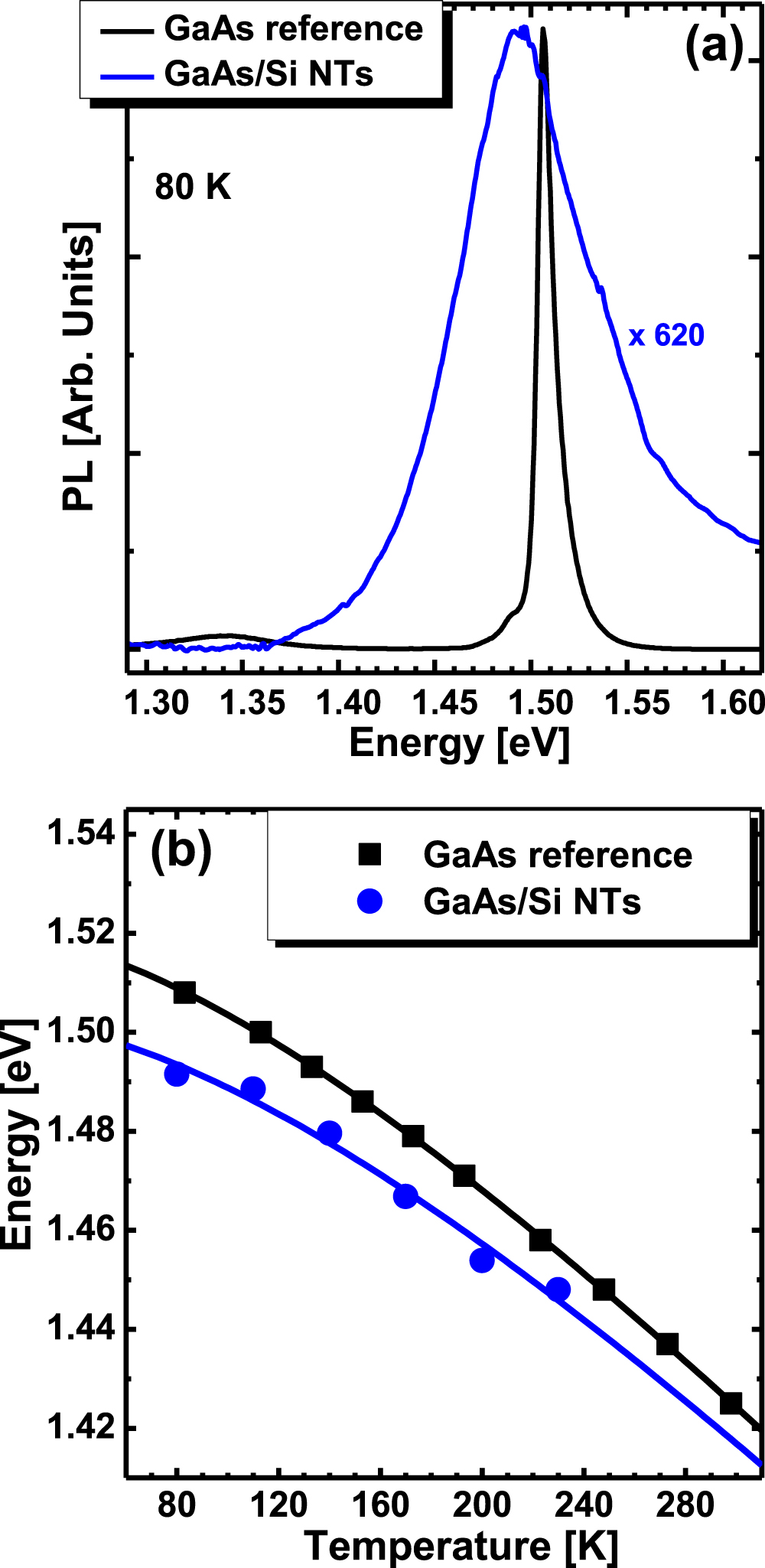 Structural and optical characterization of GaAs nano-crystals ...