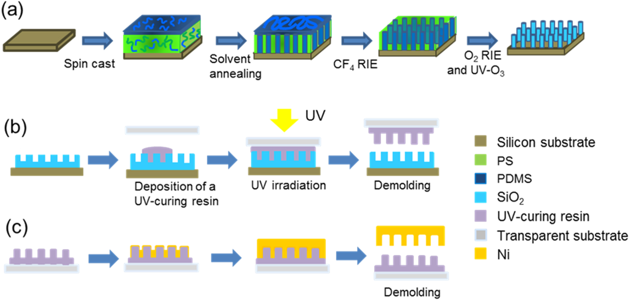 Simple and scalable preparation of master mold for nanoimprint ...