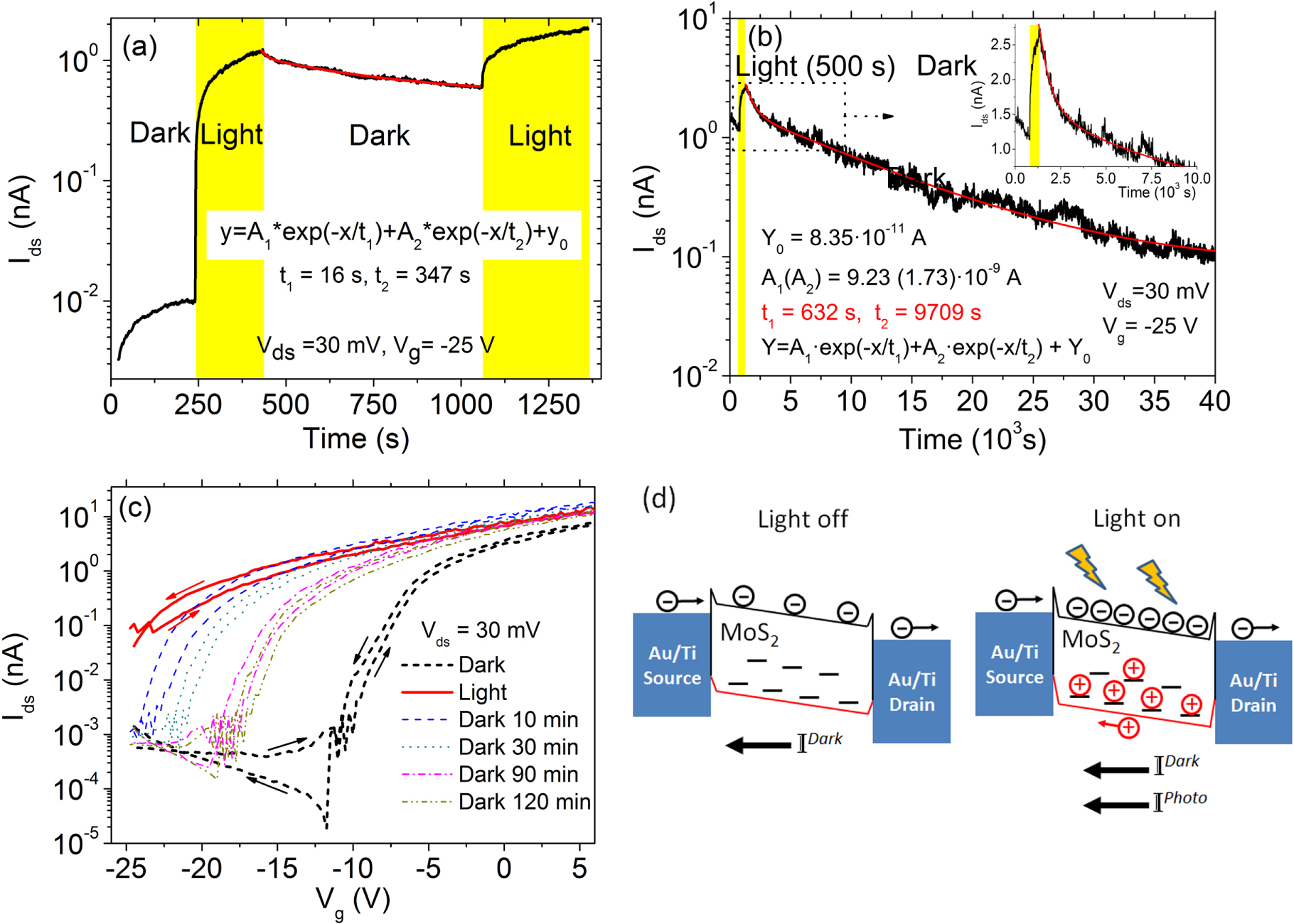 Electrical transport and persistent photoconductivity in monolayer MoS2 ...