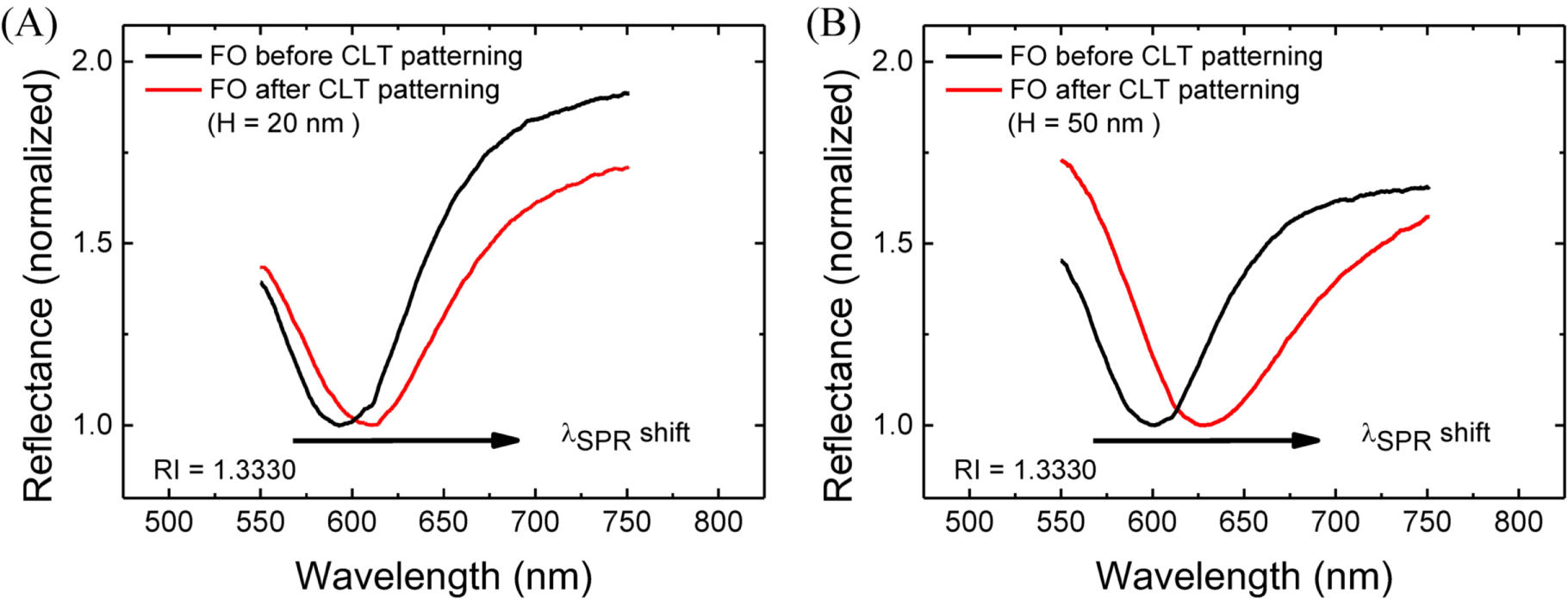 Nanoscale patterning of gold-coated optical fibers for improved ...