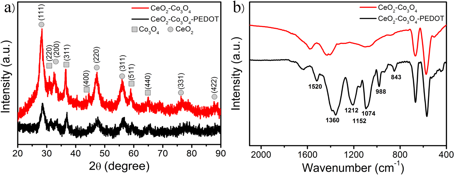 Strongly coupled CeO2/Co3O4/poly(3,4-ethylenedioxythiophene) nanofibers ...