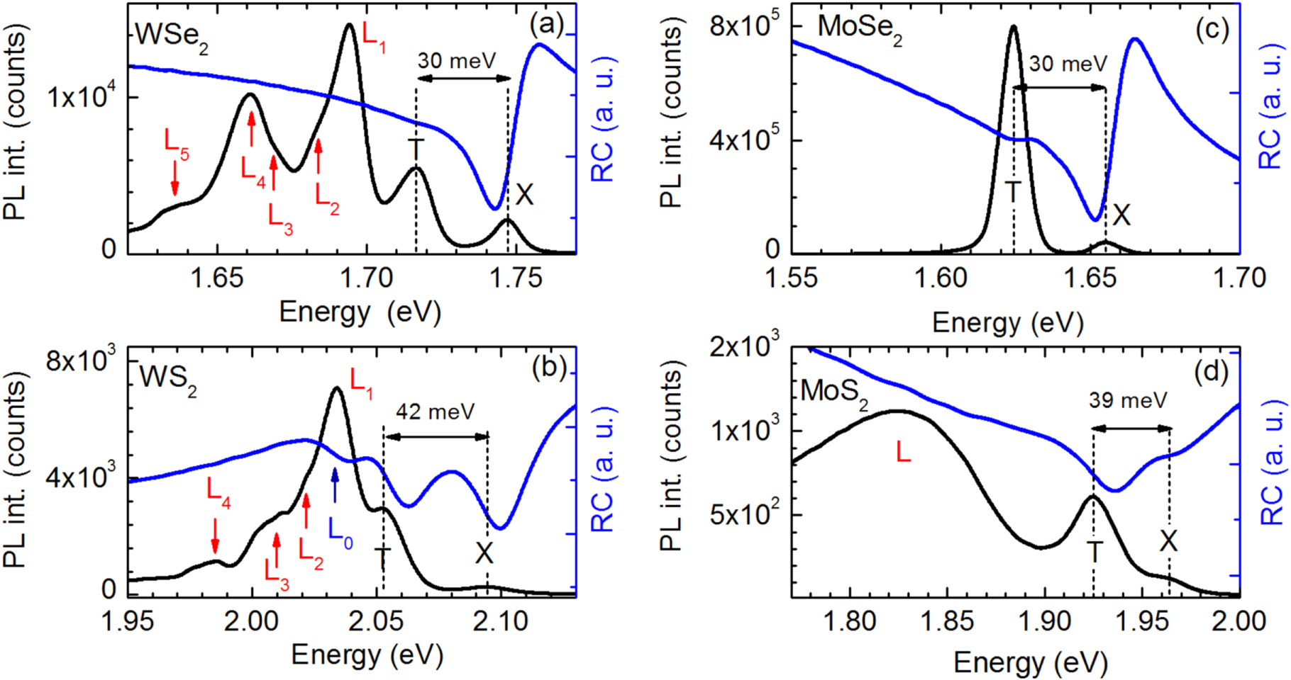 Probing of free and localized excitons and trions in atomically thin ...