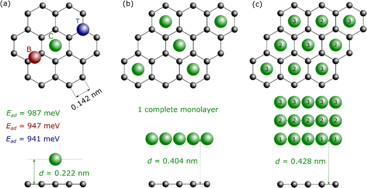 Electronic transport properties of graphene doped by gallium - IOPscience