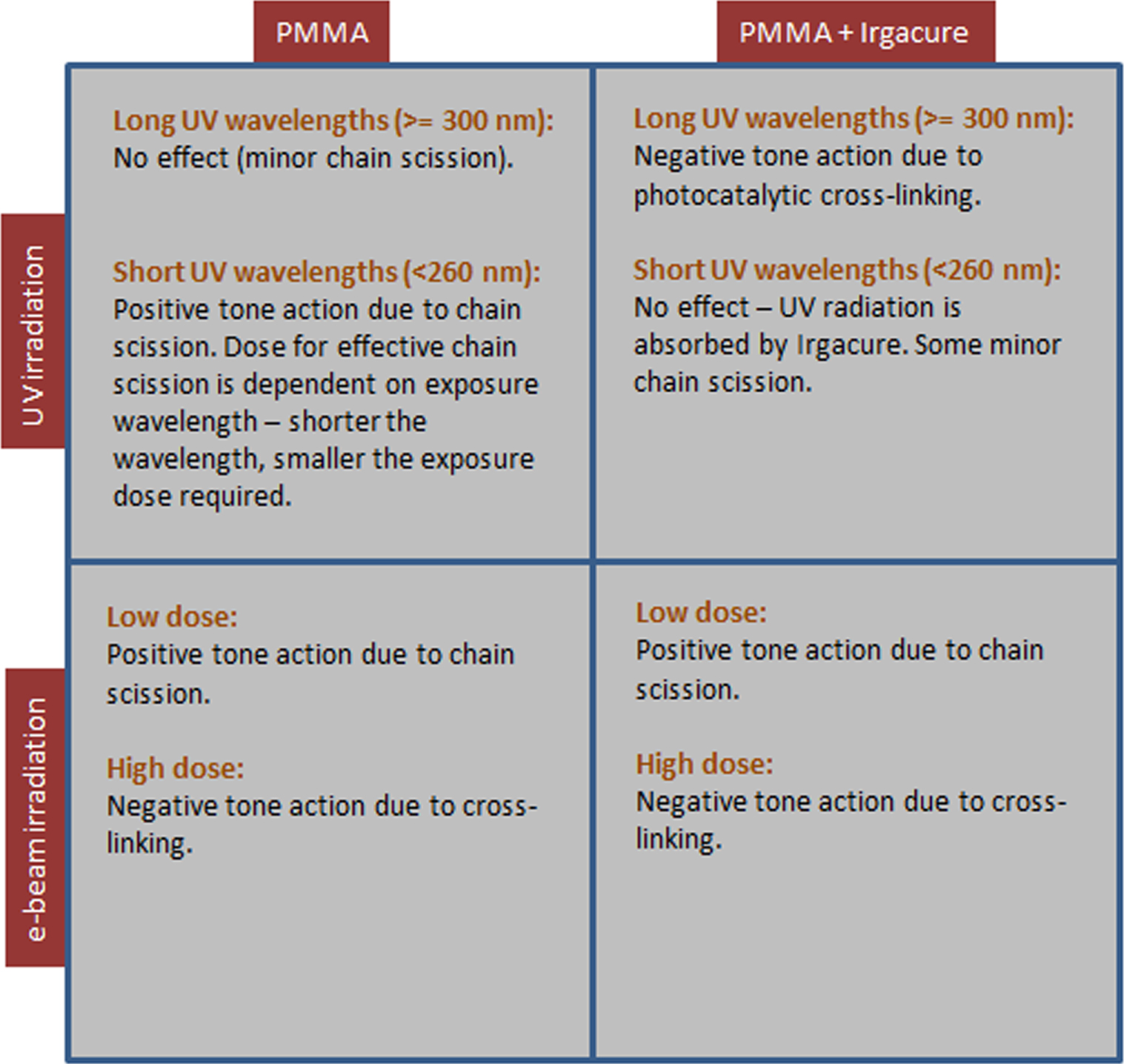 Combination photo and electron beam lithography with polymethyl ...