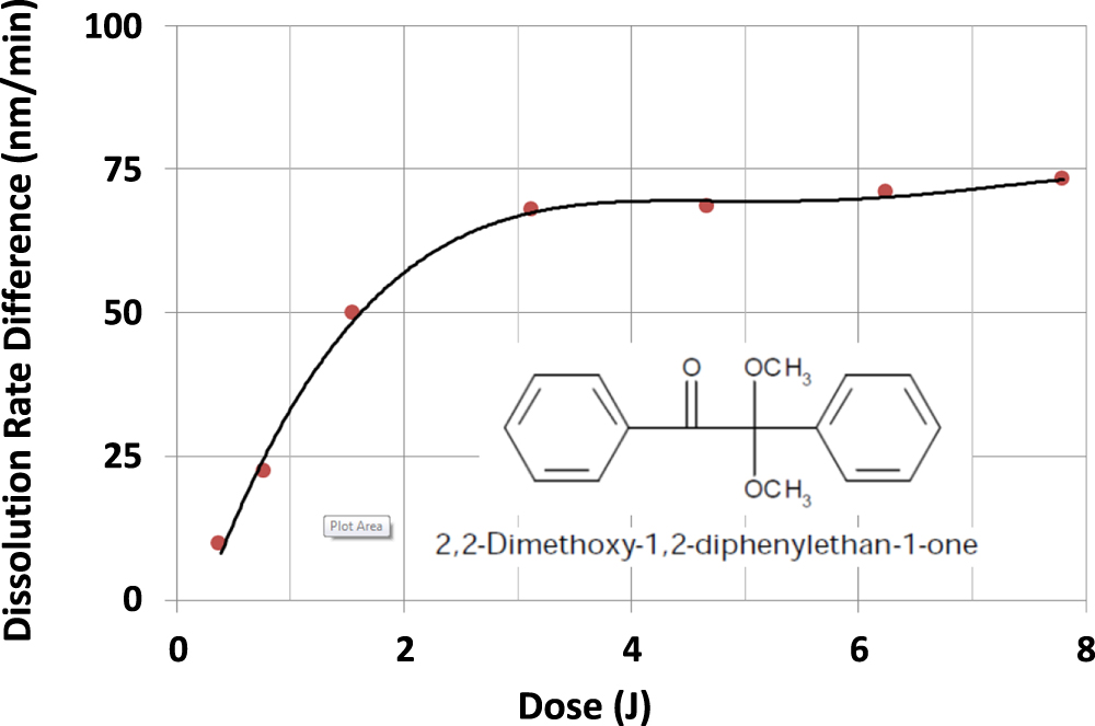 Combination photo and electron beam lithography with polymethyl ...