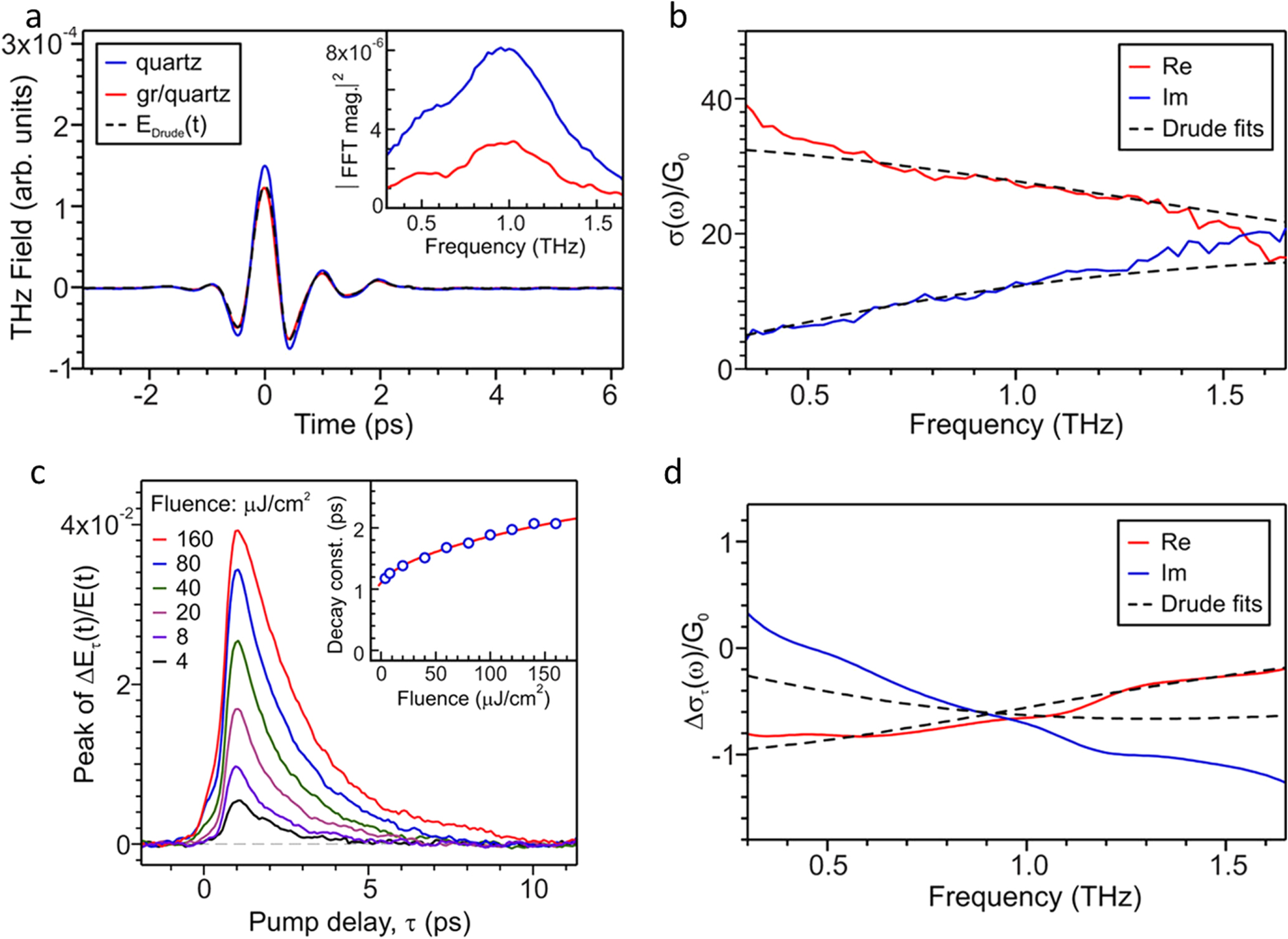 Negative terahertz photoconductivity in 2D layered materials - IOPscience