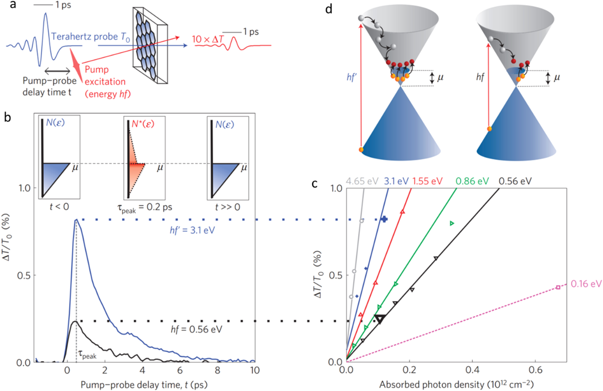Negative terahertz photoconductivity in 2D layered materials - IOPscience