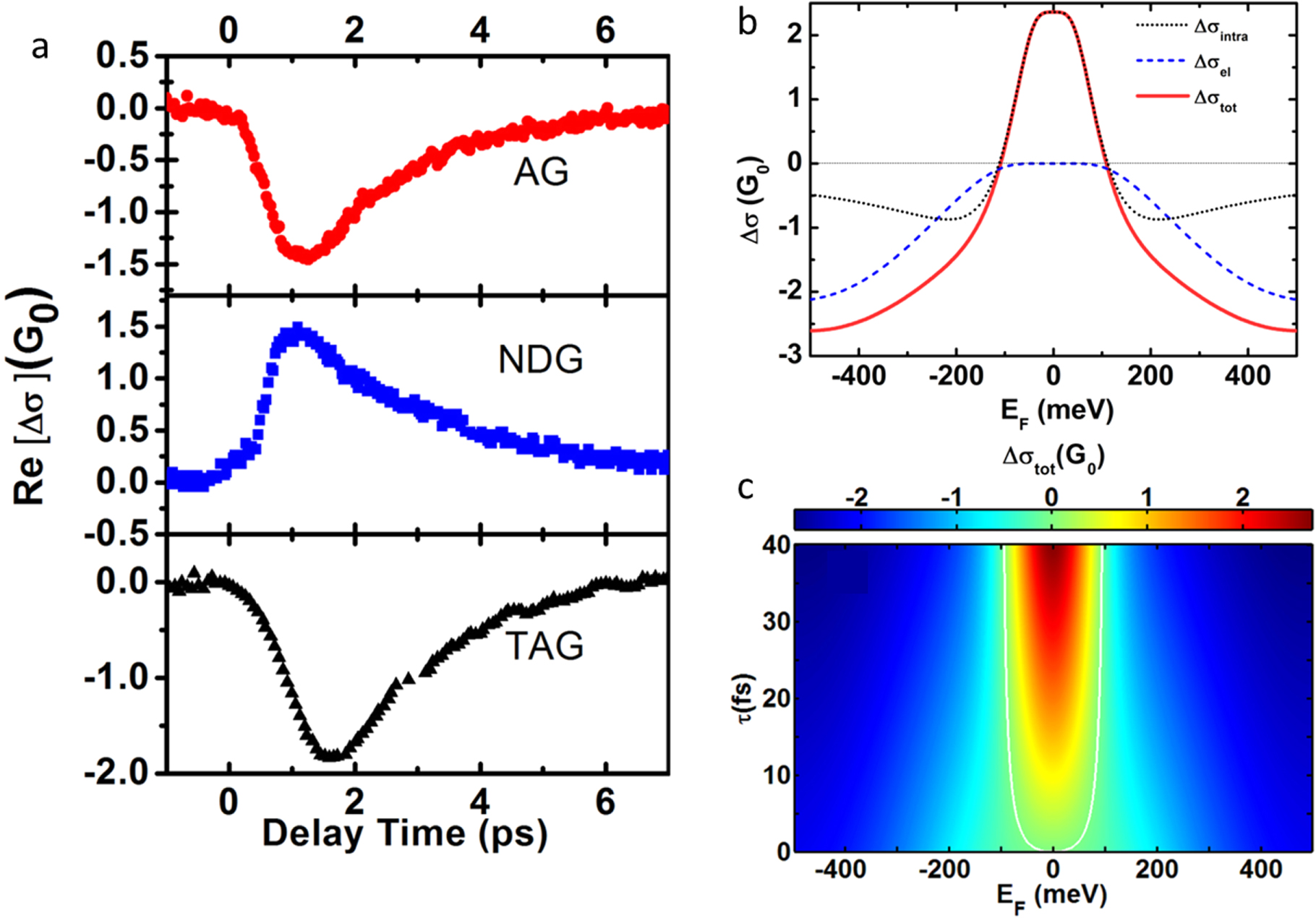 Negative terahertz photoconductivity in 2D layered materials - IOPscience
