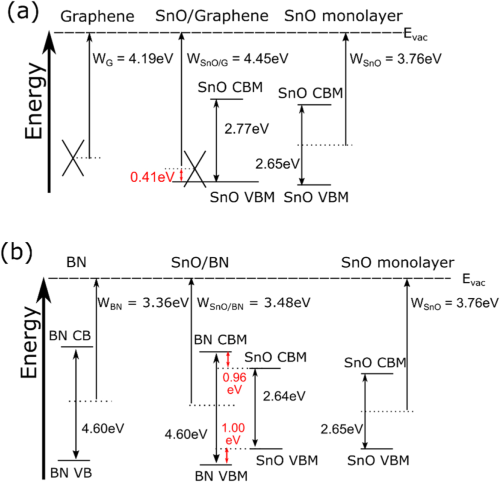 Stability and electronic properties of hybrid SnO bilayers: SnO ...