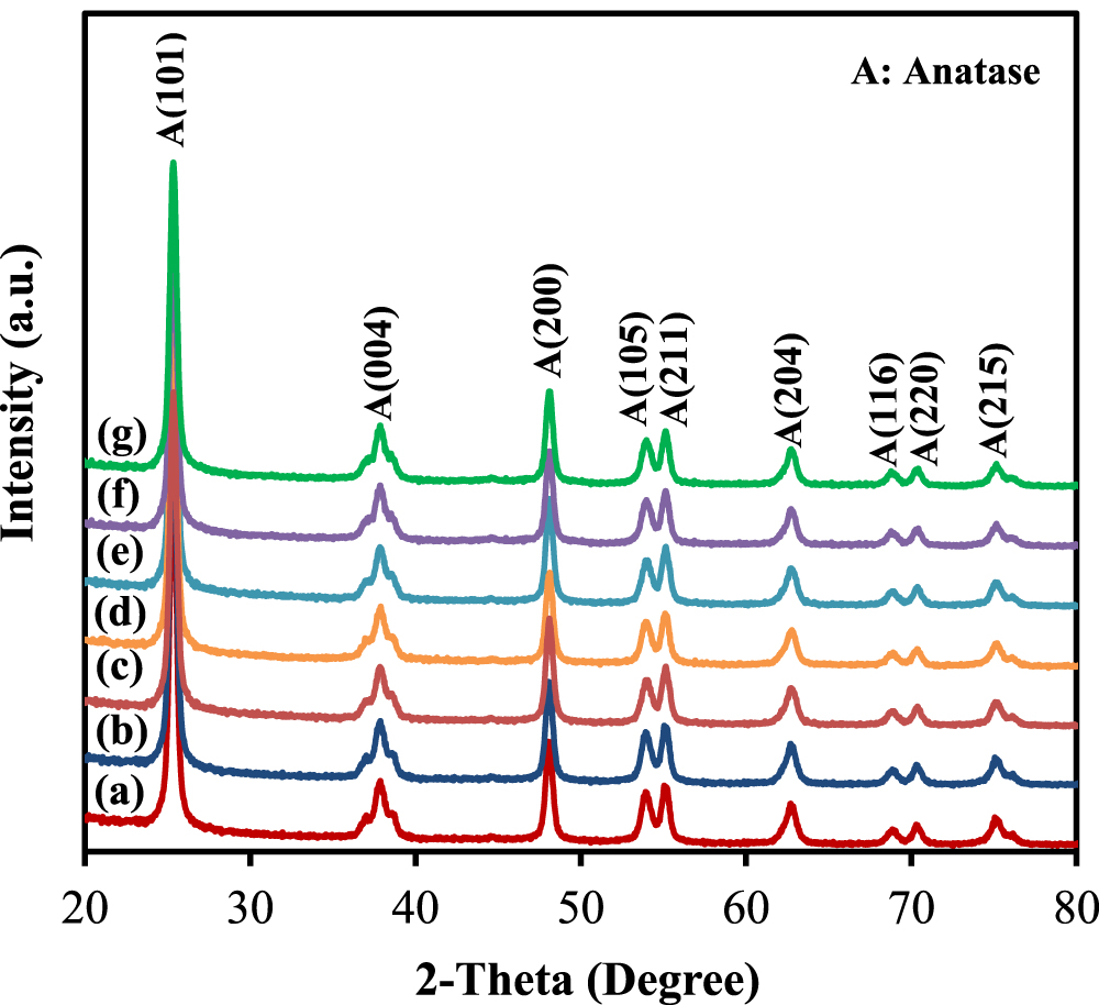 Significant photocatalytic performance enhancement of TiO2 by CeO2 ...
