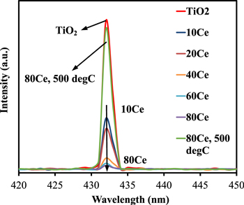 Significant photocatalytic performance enhancement of TiO2 by CeO2 ...
