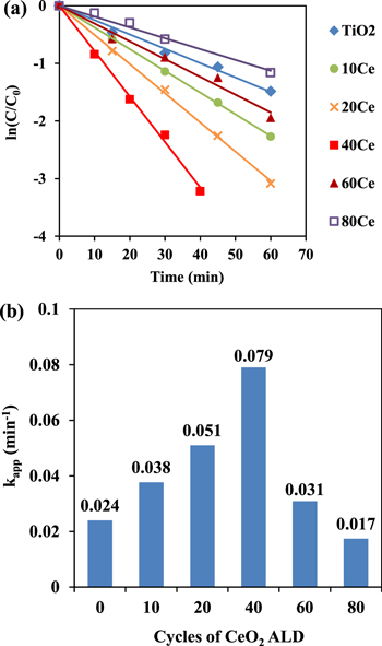 Significant photocatalytic performance enhancement of TiO2 by CeO2 ...