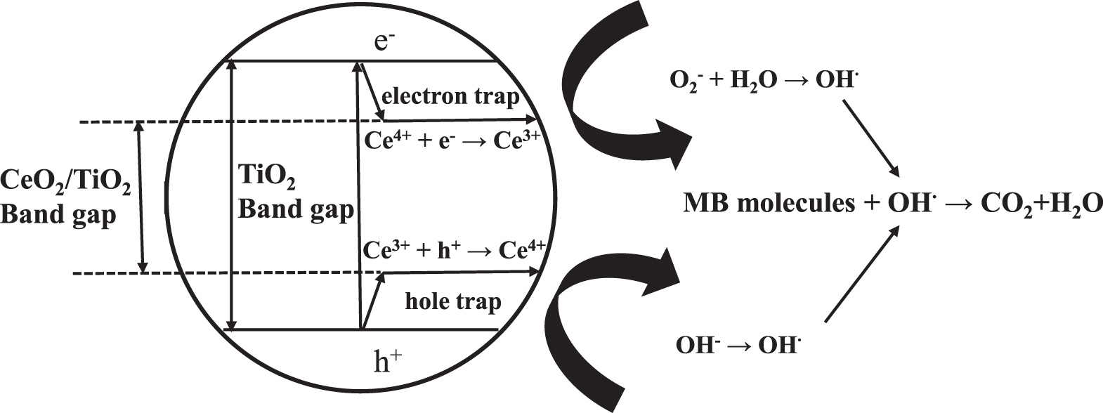 Significant photocatalytic performance enhancement of TiO2 by CeO2 ...