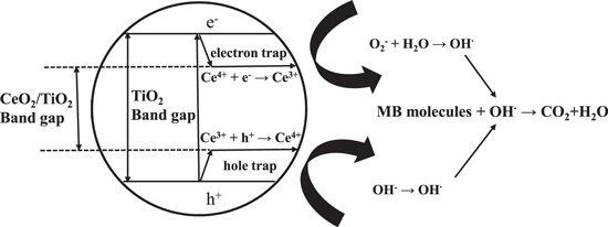Significant photocatalytic performance enhancement of TiO2 by CeO2 ...