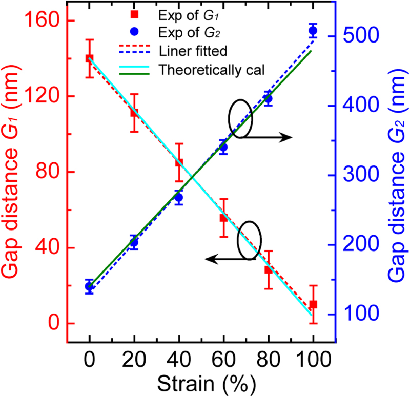 Mechanically tunable sub-10 nm metal gap by stretching PDMS substrate ...