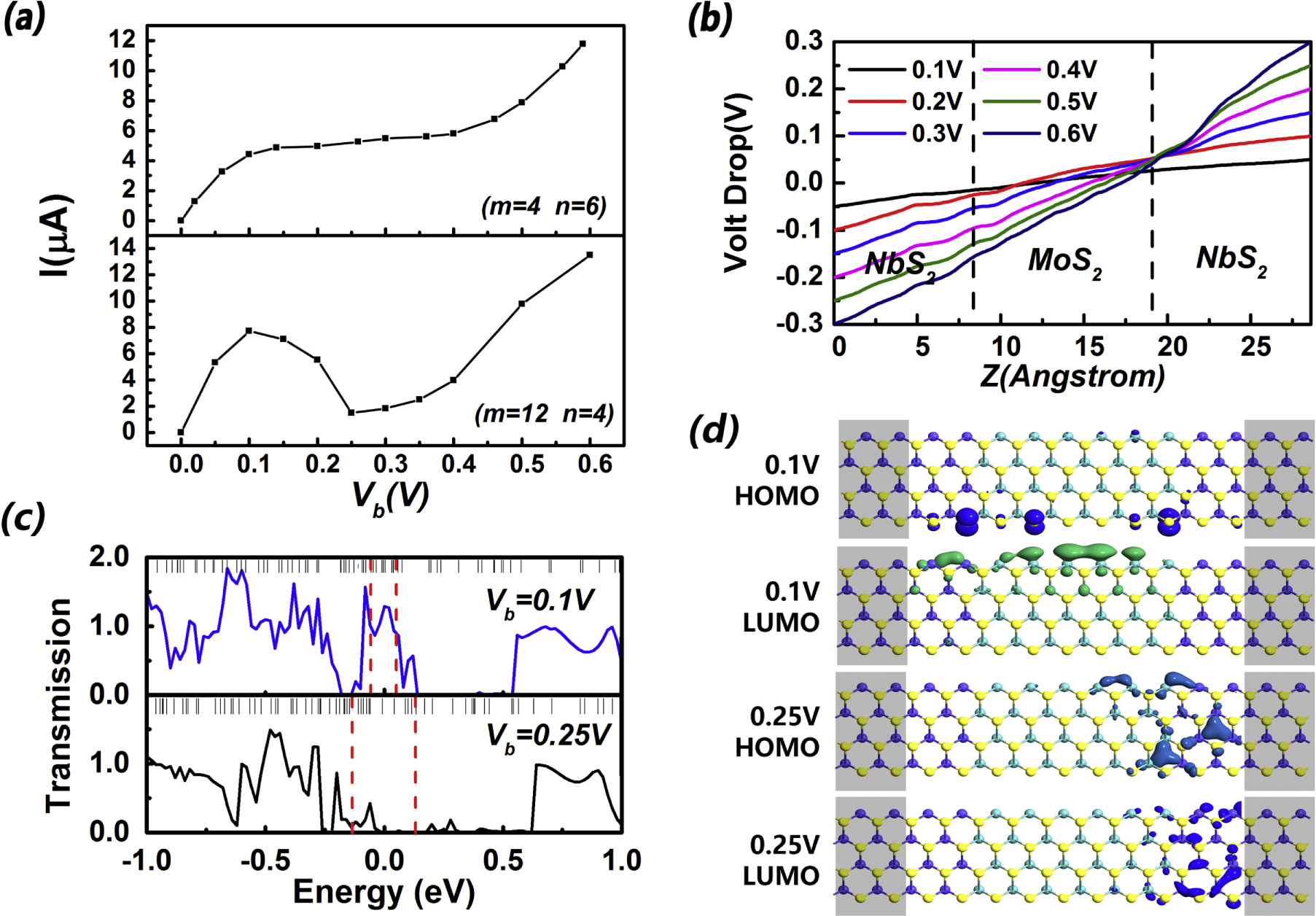 Electronic properties and transistors of the NbS2–MoS2–NbS2 NR ...