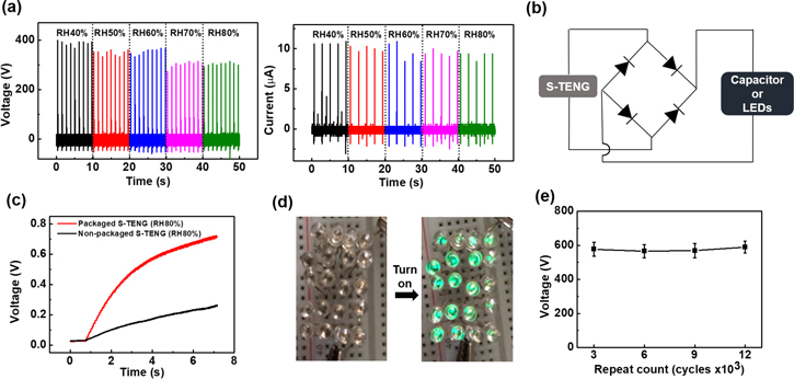 Ferroelectric nanoparticle-embedded sponge structure triboelectric ...
