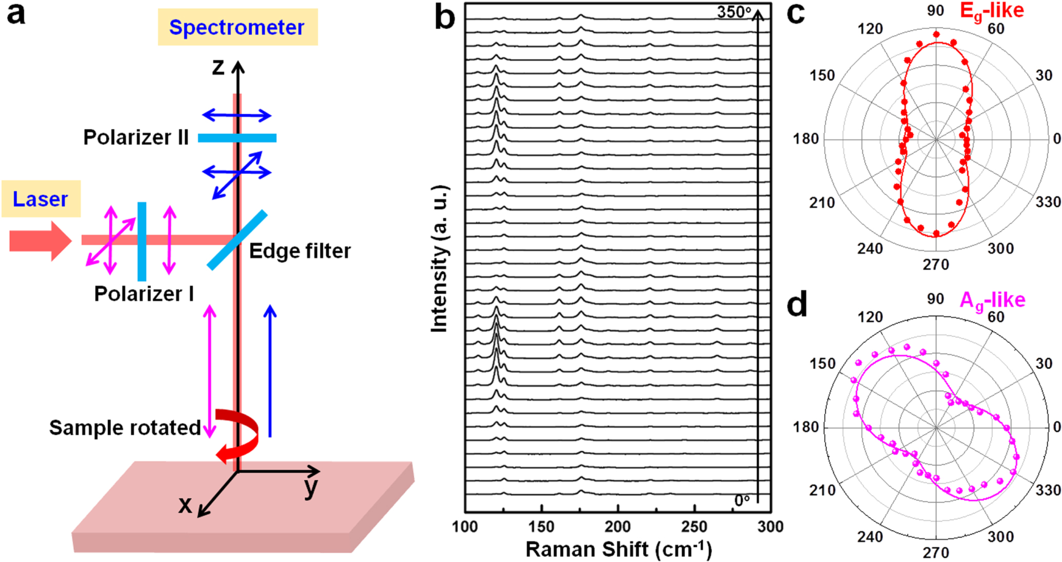 Temperature-dependent Raman spectroscopy studies of the interface ...
