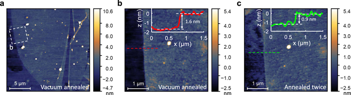 Minimizing residues and strain in 2D materials transferred from PDMS ...