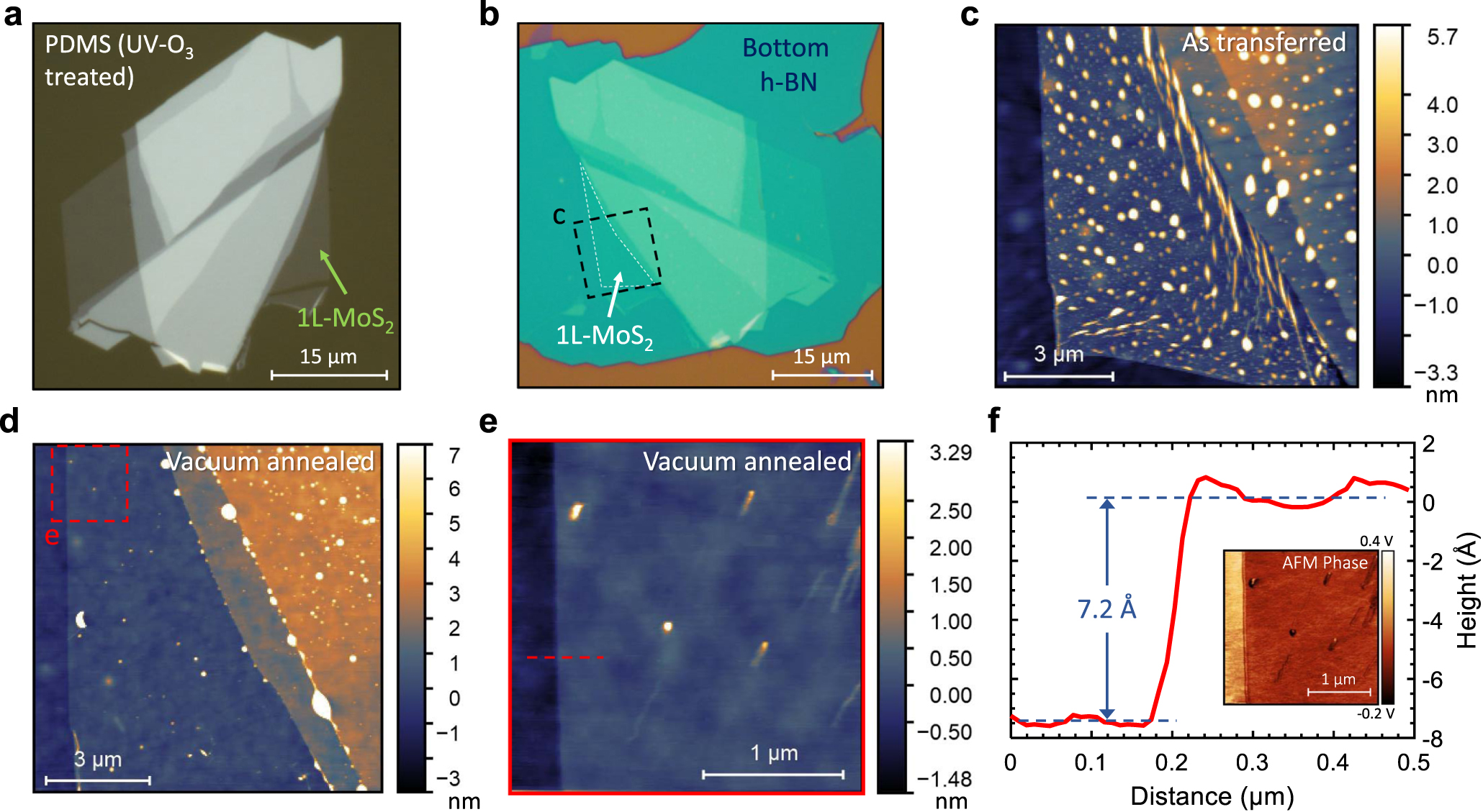 Minimizing residues and strain in 2D materials transferred from PDMS ...