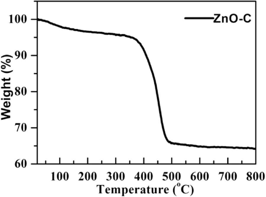 ZnO-carbon nanofibers for stable, high response, and selective H2S ...