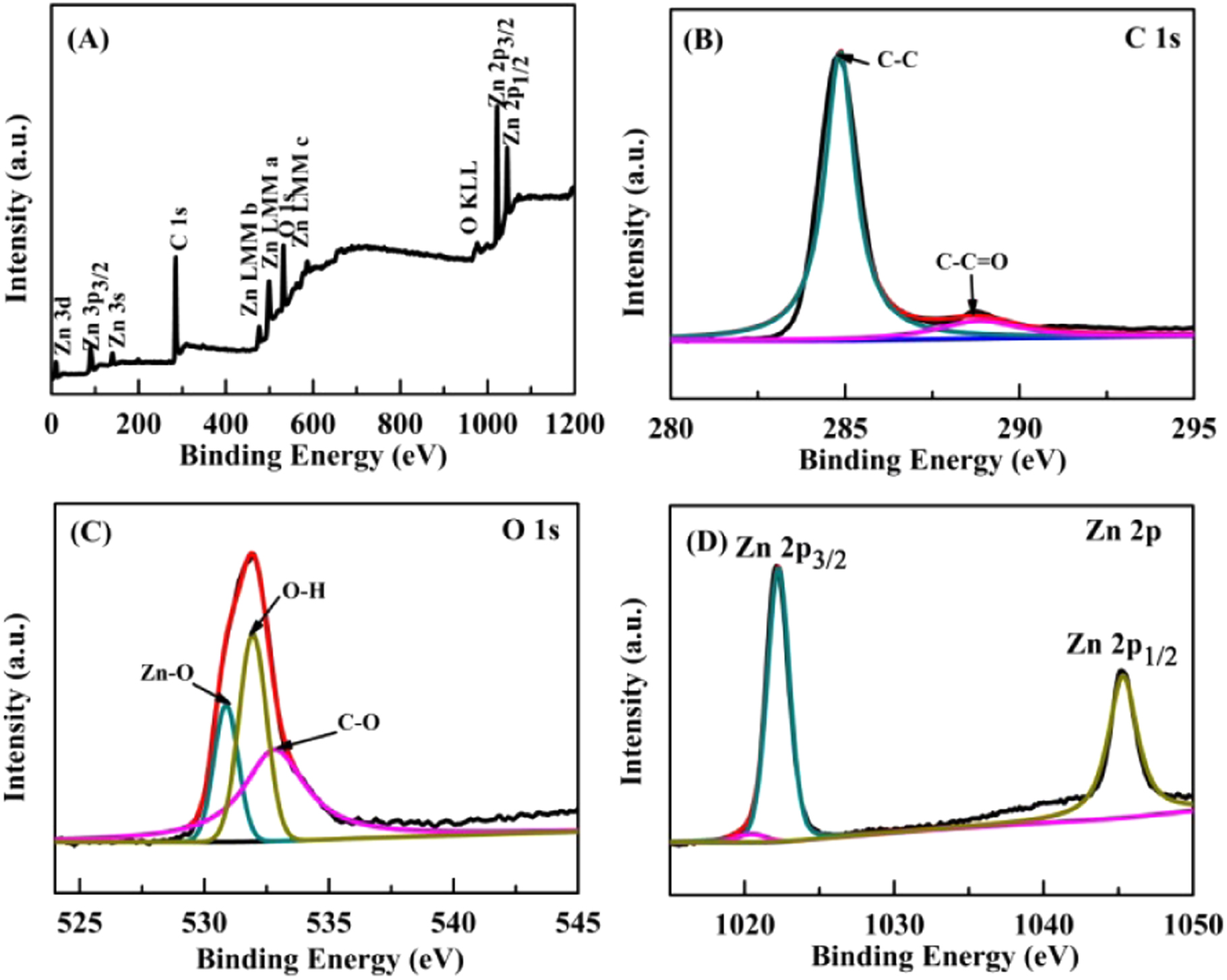 ZnO-carbon nanofibers for stable, high response, and selective H2S ...