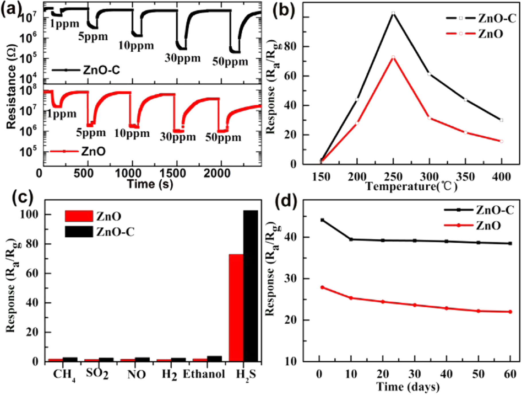 ZnO-carbon nanofibers for stable, high response, and selective H2S ...