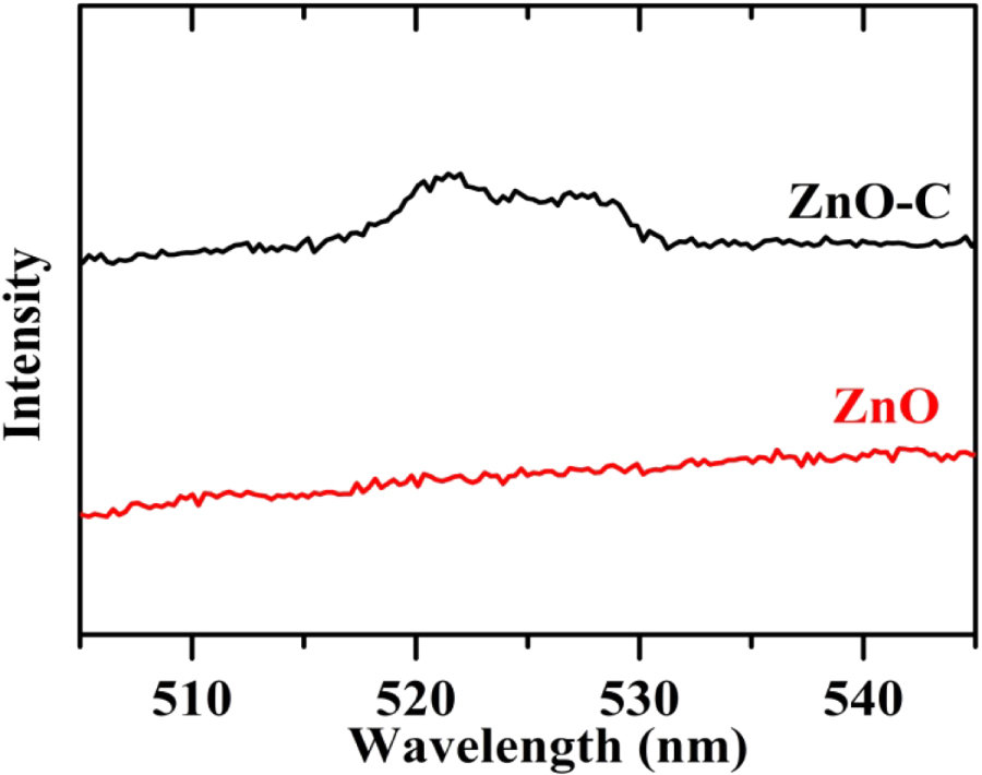 ZnO-carbon nanofibers for stable, high response, and selective H2S ...