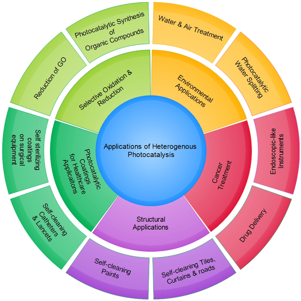 Heterogeneous photocatalysis and its potential applications in water ...