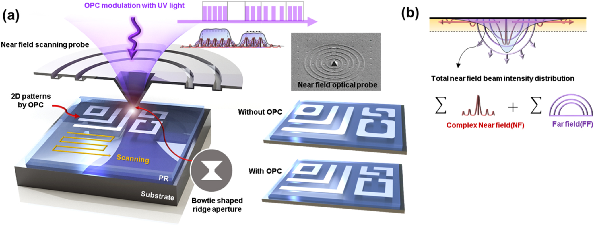 Optical proximity correction (OPC) in near-field lithography with pixel-based field sectioning ...