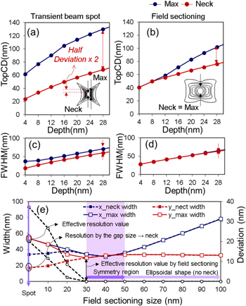 Optical proximity correction (OPC) in near-field lithography with pixel ...