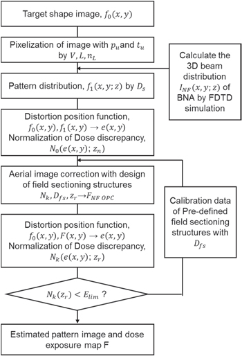 Optical proximity correction (OPC) in near-field lithography with pixel ...