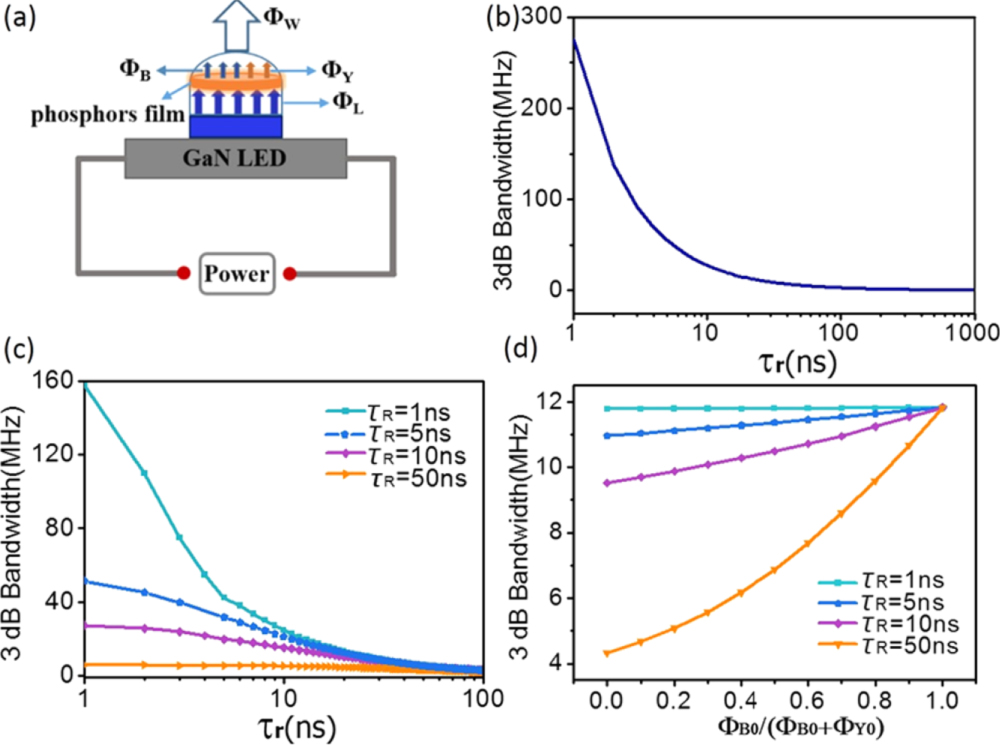 Enhanced bandwidth of white light communication using nanomaterial ...