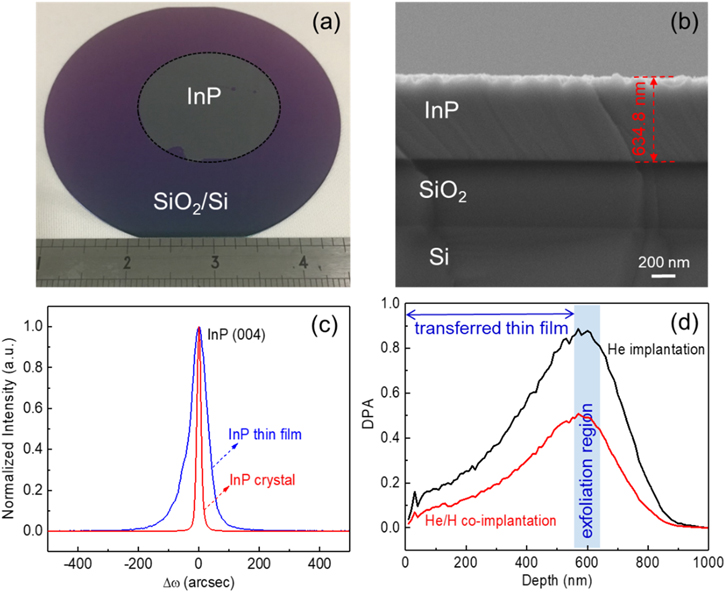 Efficient ion-slicing of InP thin film for Si-based hetero-integration ...